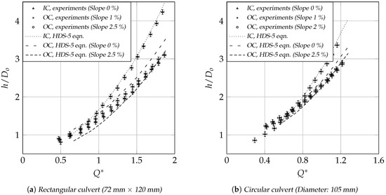 Flow Control in Culverts: A Performance Comparison between Inlet and ...