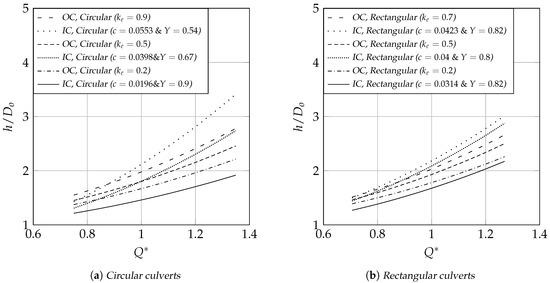 Flow Control in Culverts: A Performance Comparison between Inlet and ...