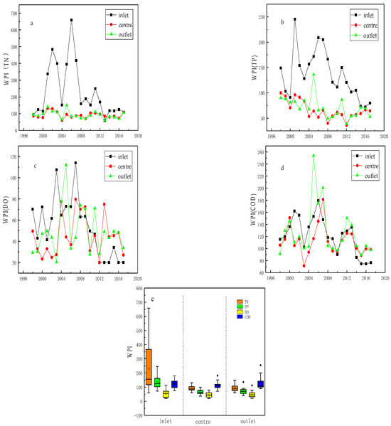 Temporal and Spatial Variation Trends in Water Quality Based on the WPI ...