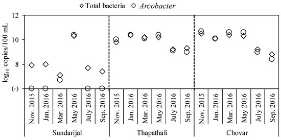 Prevalence of Arcobacter and Other Pathogenic Bacteria in River Water ...