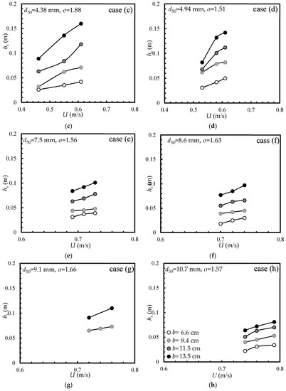 Local Scour of Armor Layer Processes around the Circular Pier in Non-Uniform Gravel Bed