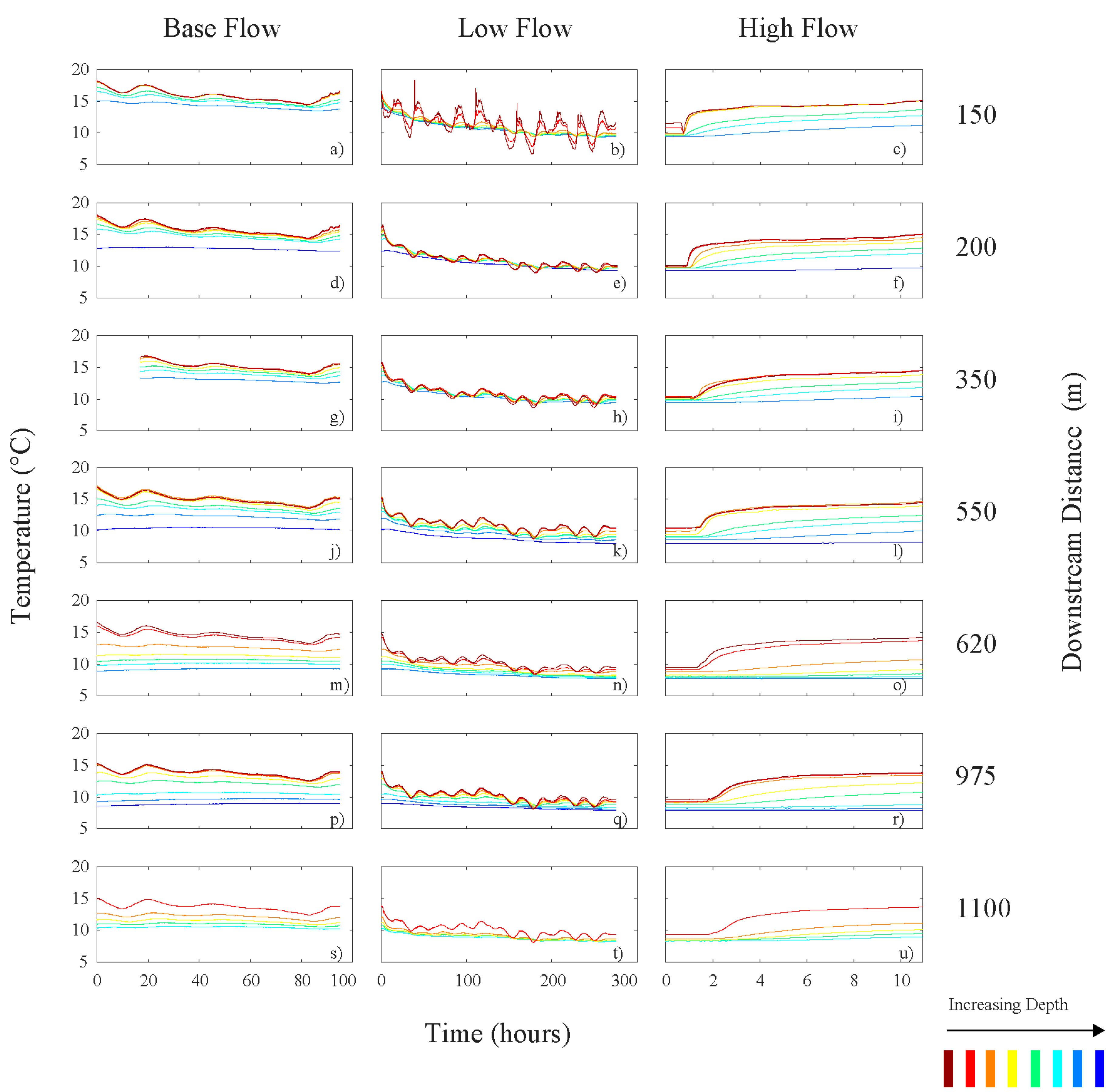 The Effect of Stream Discharge on Hyporheic Exchange