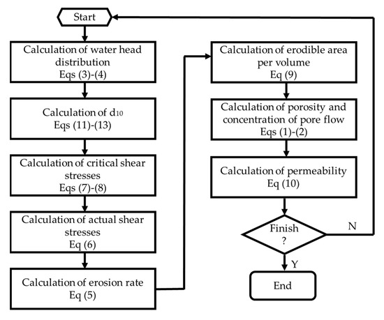 Water | Free Full-Text | Internal Stability Evaluation of Soils