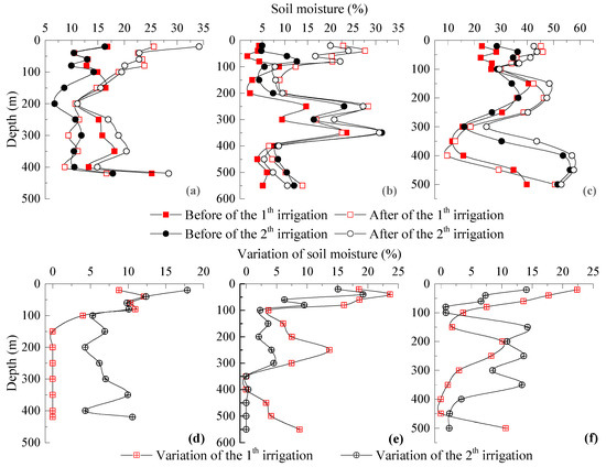 Influencing Factors of the Spatial–Temporal Variation of Layered Soils and Sediments Moistures ...