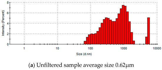 New Approach in COD Fractionation Methods