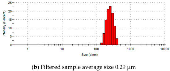 New Approach in COD Fractionation Methods