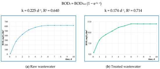 New Approach in COD Fractionation Methods