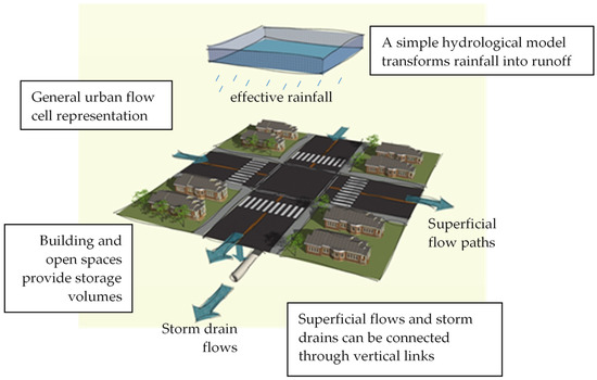 A Framework to Evaluate Urban Flood Resilience of Design Alternatives ...