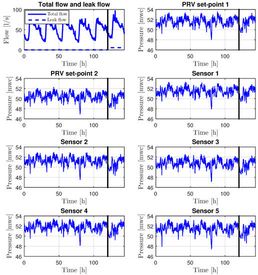 Data-Driven Approach for Leak Localization in Water Distribution Networks Using Pressure Sensors ...
