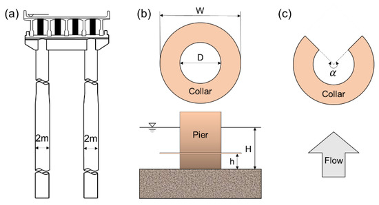 Experimental Investigation of Local Scour Protection for Cylindrical ...