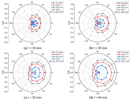 Experimental Investigation of Local Scour Protection for Cylindrical ...