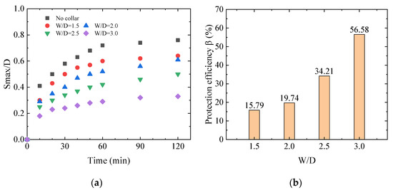Experimental Investigation of Local Scour Protection for Cylindrical ...