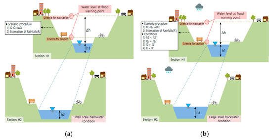 Water | Special Issue : Integrated Flood Management: Concepts, Methods ...