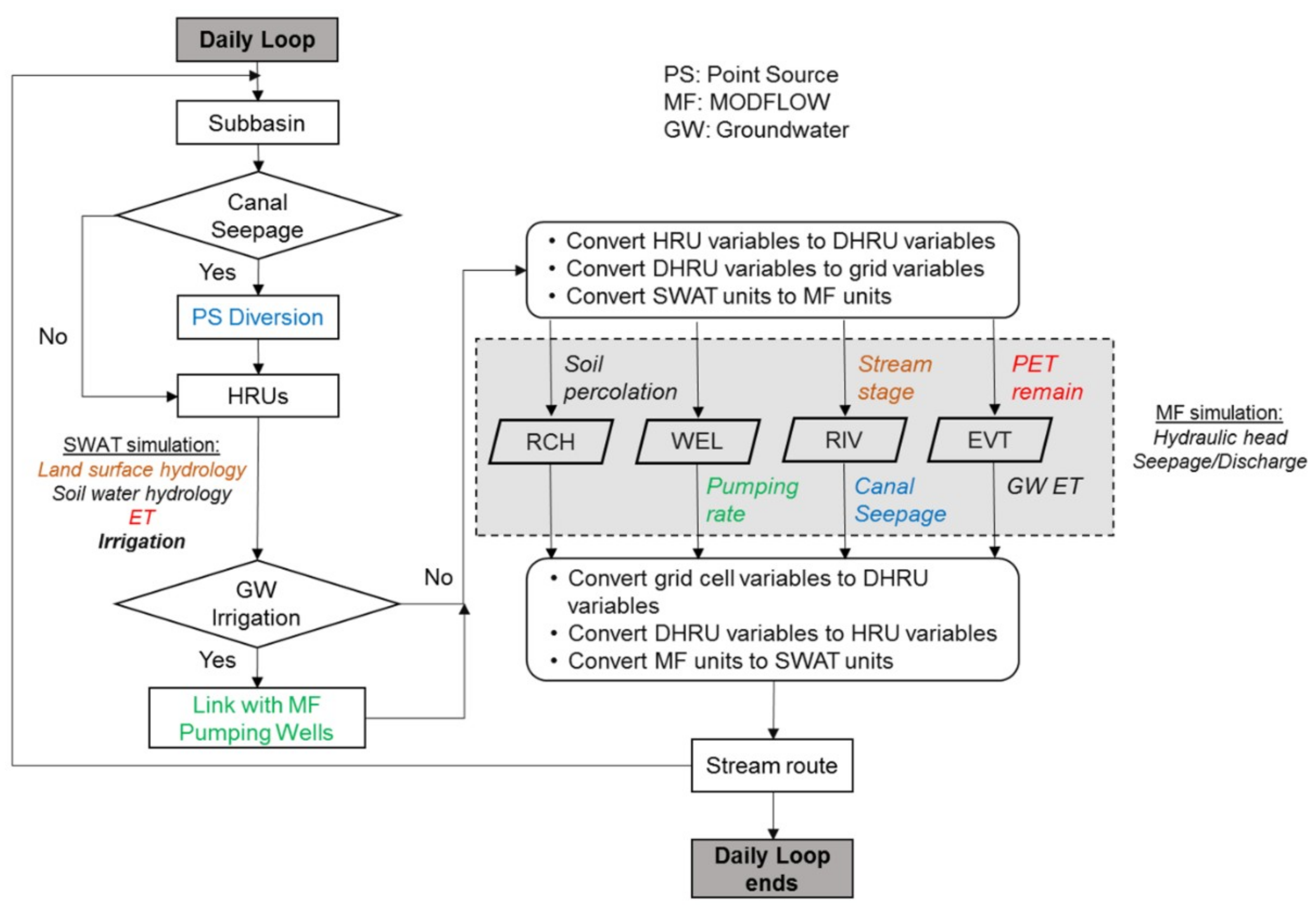 Water | Free Full-Text | Assessment of System Responses in Intensively Irrigated Stream–Aquifer ...