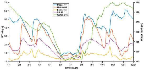 Water Residence Time in a Typical Tributary Bay of the Three Gorges ...