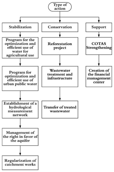 Allocation of Groundwater Recharge Zones in a Rural and Semi-Arid ...