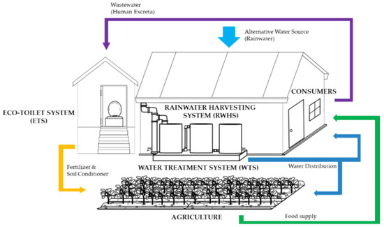Water | Free Full-Text | A Perception Study of an Integrated Water ...
