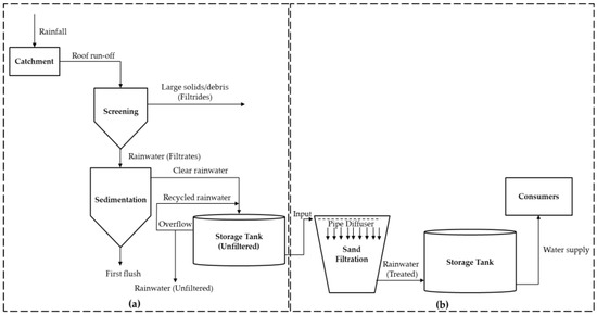 Water | Free Full-Text | A Perception Study of an Integrated Water ...