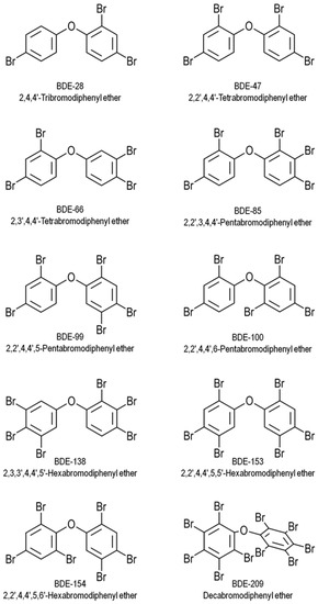Assessing Surface Sediment Contamination by PBDE in a Recharge Point of ...