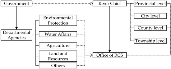 The River Chief System and River Pollution Control in China: A Case ...
