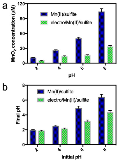 Electrolysis-Assisted Mn(II)/Sulfite Process for Organic Contaminant ...