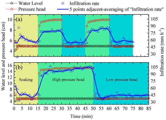 Dynamics of Infiltration Rate and Field-Saturated Soil Hydraulic ...