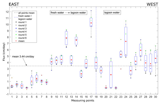 Evaluation of Temperature Profiling and Seepage Meter Methods for ...