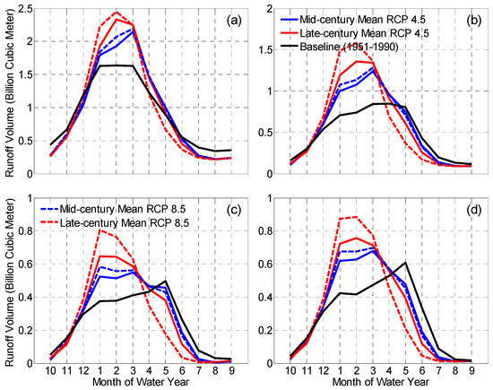 Water | Free Full-Text | Potential Changes in Runoff of California’s ...