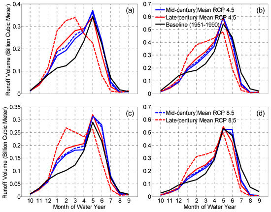 Water | Free Full-Text | Potential Changes in Runoff of California’s ...