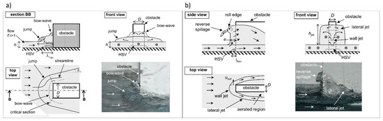 Scour at Bridge Foundations in Supercritical Flows: An Analysis of ...