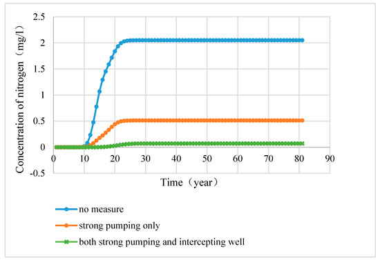 Control Effects of Hydraulic Interception Wells on Groundwater ...