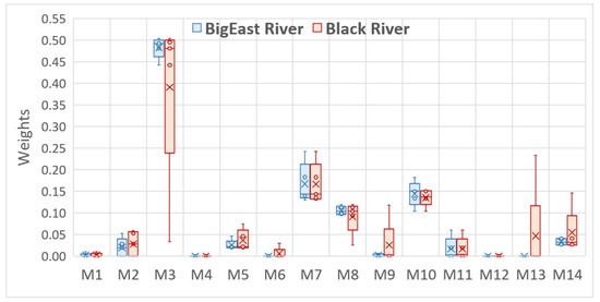 Inter-Comparison of Different Bayesian Model Averaging Modifications in ...