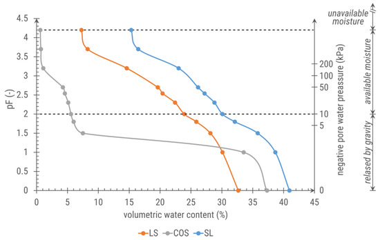 The Influence of a Water Absorbing Geocomposite on Soil Water Retention ...