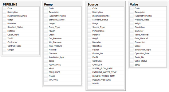 Water | Free Full-Text | Geospatial Information System-Based Modeling ...