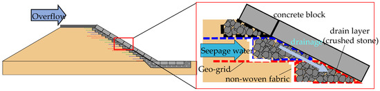 Water | Free Full-Text | Resistance of Laminar Drain Reinforcement ...