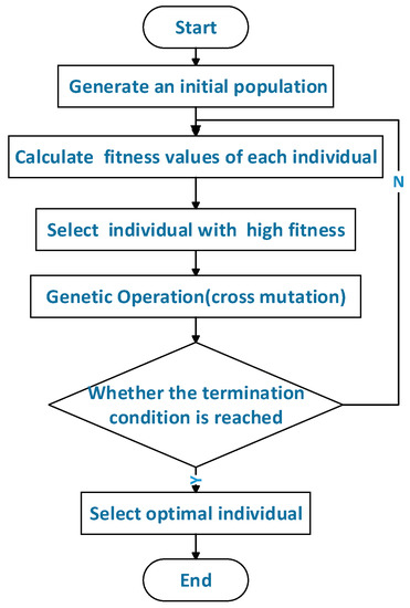 An Improved Genetic Algorithm Coupling a Back-Propagation Neural Network Model (IGA-BPNN) for ...