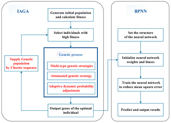 An Improved Genetic Algorithm Coupling a Back-Propagation Neural Network Model (IGA-BPNN) for ...