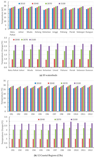 Impacts of Climate Change on the Hydro-Climate of Peninsular Malaysia