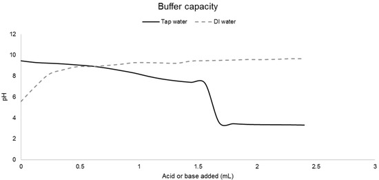 The-Proof-of-Concept of Biochar Floating Cover Influence on Water pH