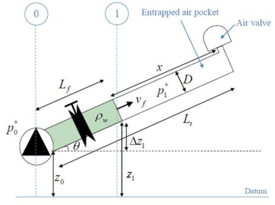 Water | Free Full-Text | Effect of a Commercial Air Valve on the Rapid ...