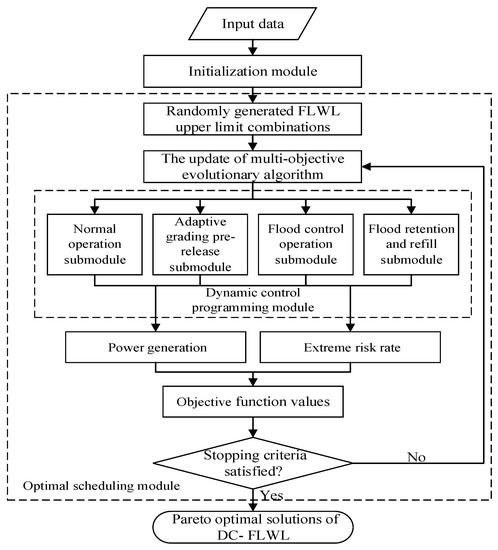 Multi-Objective Optimal Scheduling Model of Dynamic Control of Flood Limit Water Level for ...