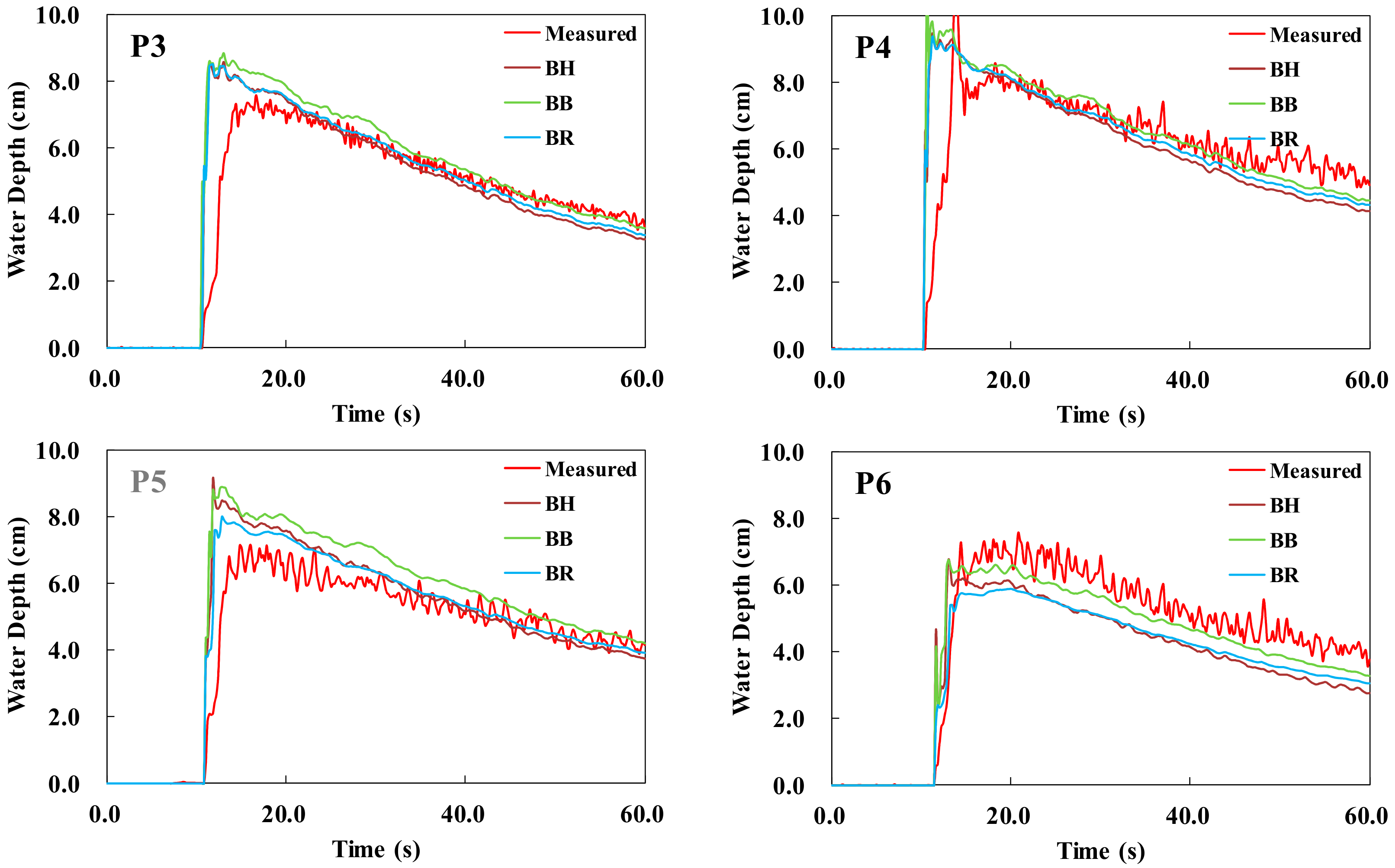 Water | Free Full-Text | Comparative Analysis of Building ...