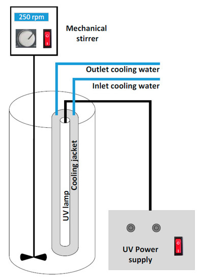 Treatment of a Mature Landfill Leachate: Comparison between Homogeneous ...
