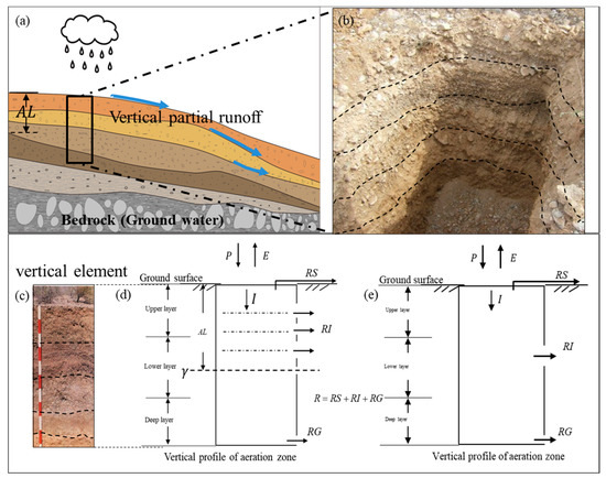 Rainfall–Runoff Processes and Modelling in Regions Characterized by ...