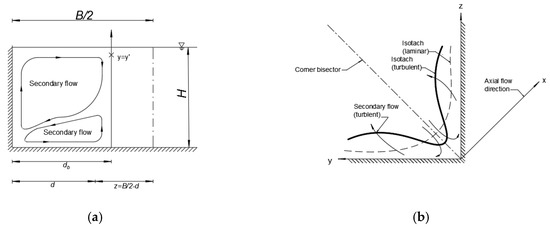 Smooth Open Channel with Increasing Aspect Ratio: Influence on ...