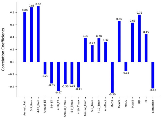 Water | Free Full-Text | Groundwater Recharge Prediction Using Linear Regression, Multi-Layer ...