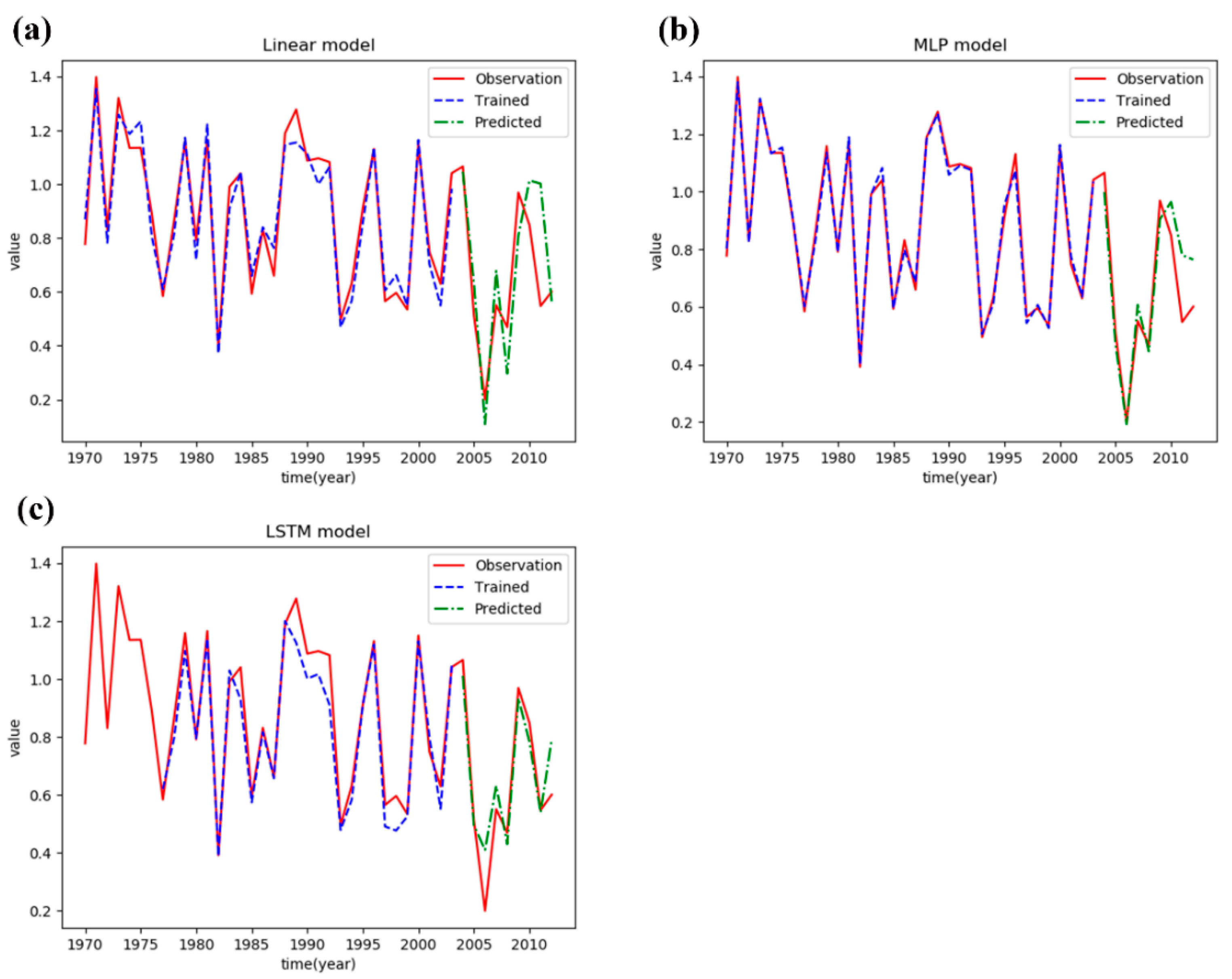 Water | Free Full-Text | Groundwater Recharge Prediction Using Linear Regression, Multi-Layer ...