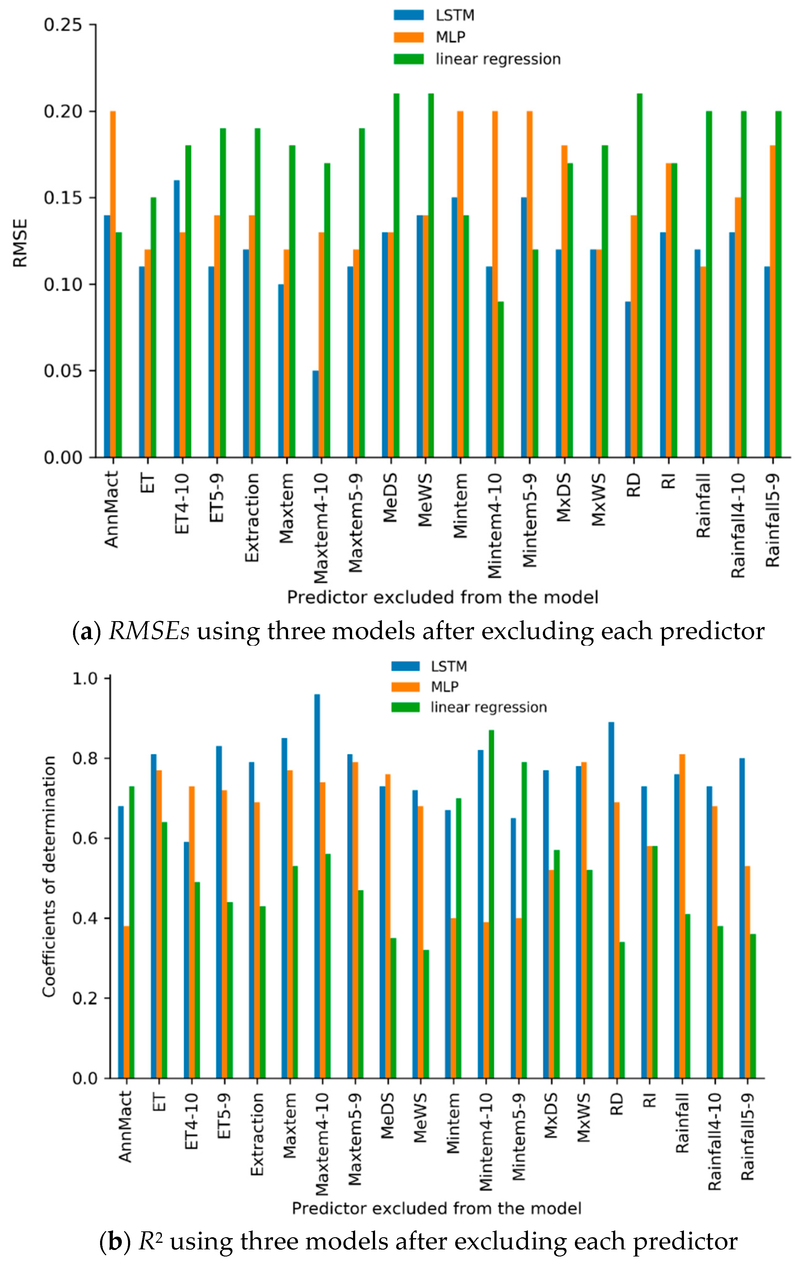 Water | Free Full-Text | Groundwater Recharge Prediction Using Linear Regression, Multi-Layer ...