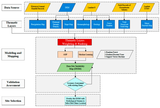 Water | Free Full-Text | Dam Site Suitability Mapping and Analysis ...