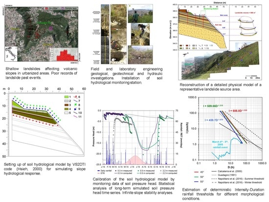 Water | Free Full-Text | Physically Based Estimation of Rainfall Thresholds Triggering Shallow ...